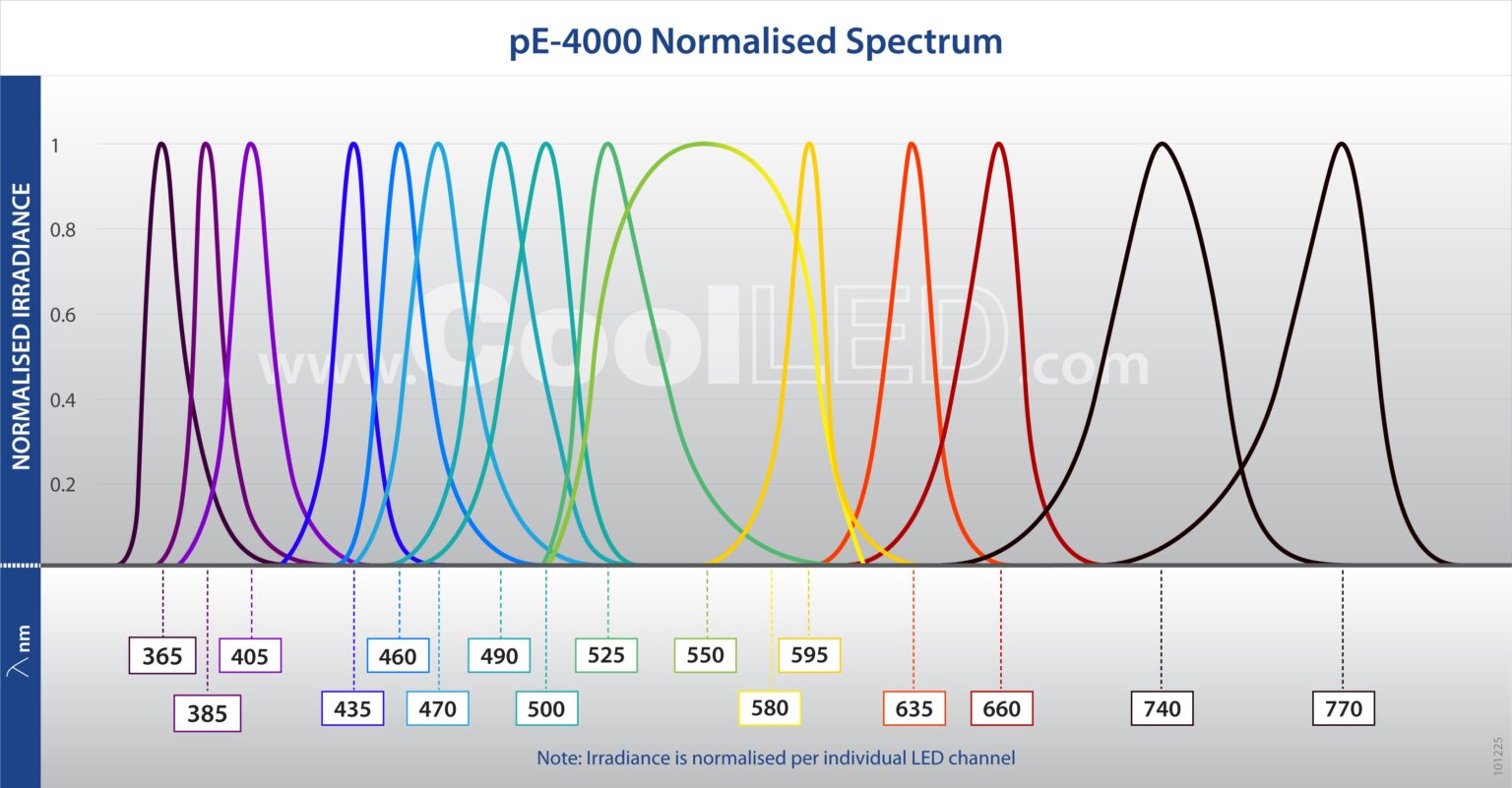 pE-4000 | LED Light Sources | CoolLED LED Illumination System