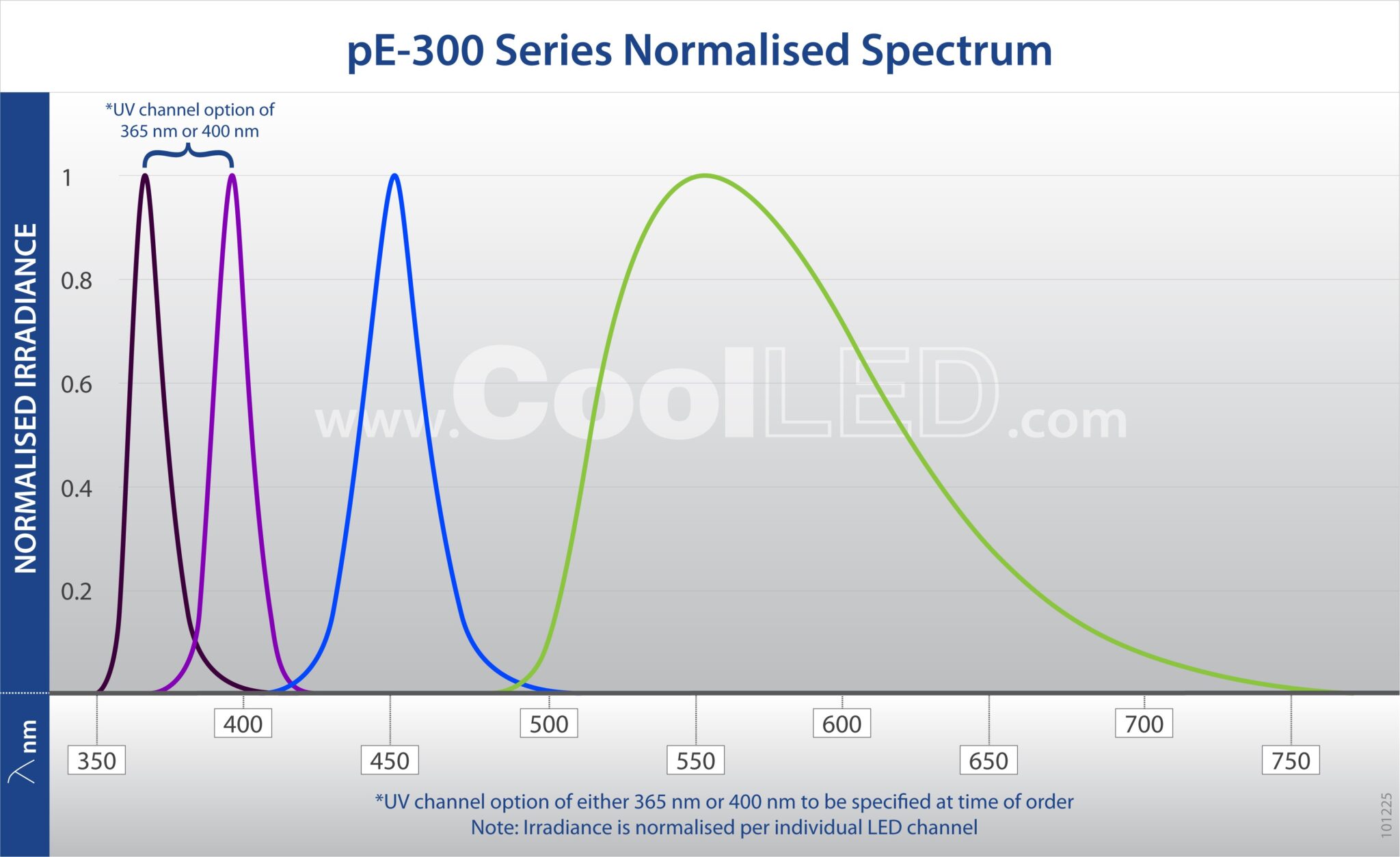 pE-300lite | Microscope LED light source | CoolLED LED Illumination System