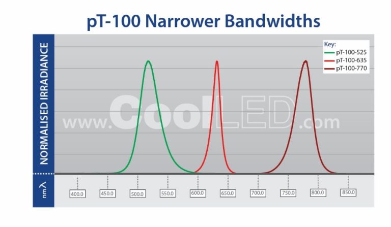 Microscope Illumination System | CoolLED | Microscope Illuminators