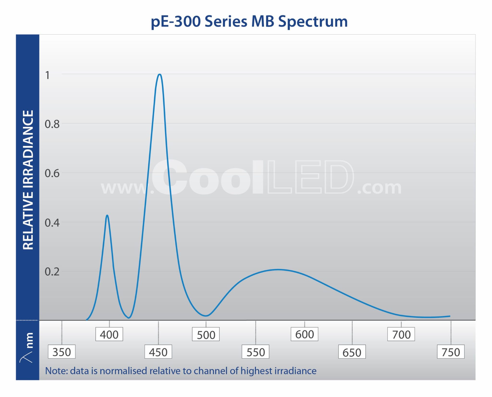 pE-300ultra | LED light for microscope | CoolLED Fast Controllable ...
