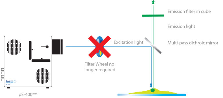 pE-400max | LED Light Sources | CoolLED LED Illumination System